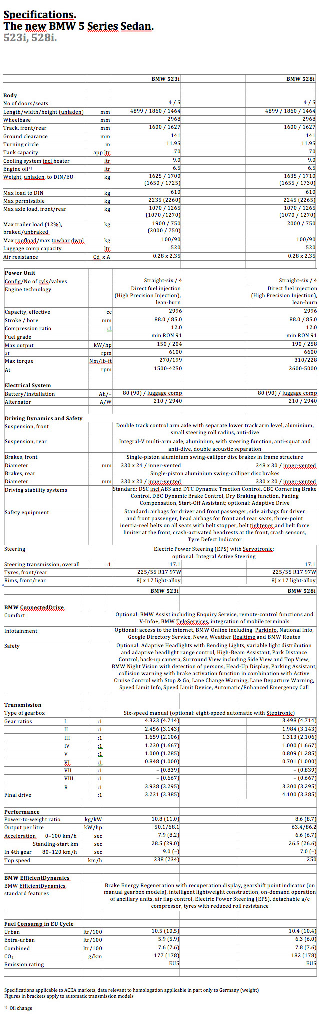 FULL OFFICIAL F10 SPECS 523i 528i 535i 550i 520d 525d 530d